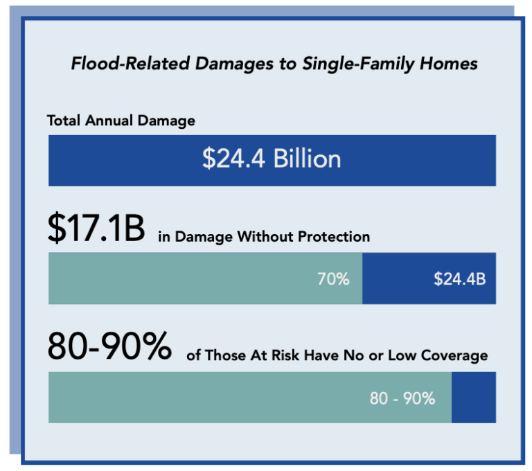 Bridging the Flood Insurance Gap: Addressing the Underinsurance Crisis ...